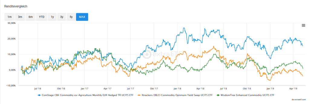 Rohstoff ETF: Das Portfolio mit Rohstoffen diversifizieren | ETF-Blog.com