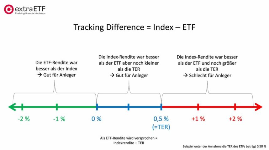 Tracking Difference: Was sie bei ETFs aussagt | ETF-Blog.com