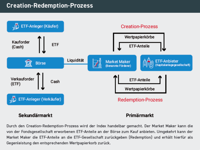 Creation-/Redemption-Prozess: So entstehen neue ETF-Anteile | ETF-Blog.com